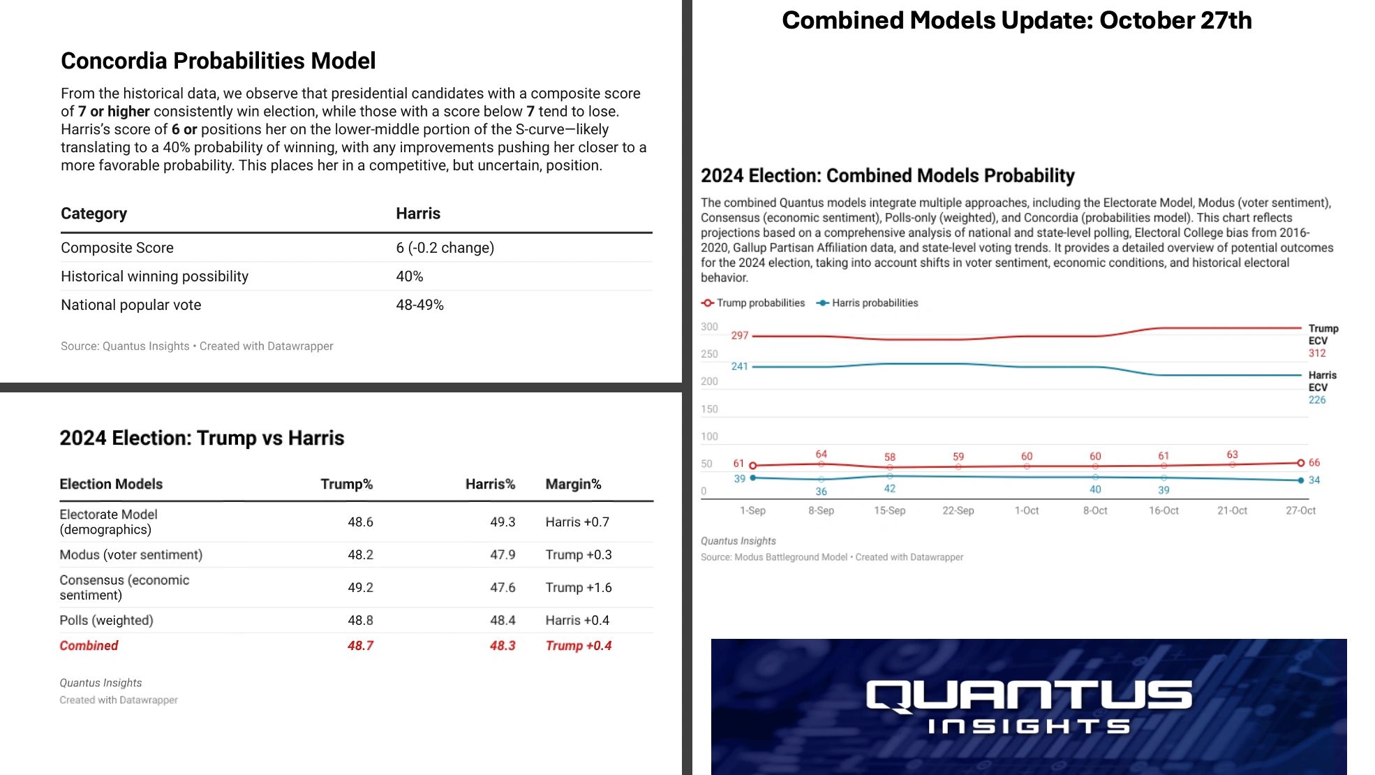 Quantus Insights: 2024 Election Performance Review